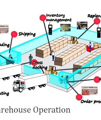 WAREHOUSE MANAGEMENT SYSTEM - SUPPLY CHAIN